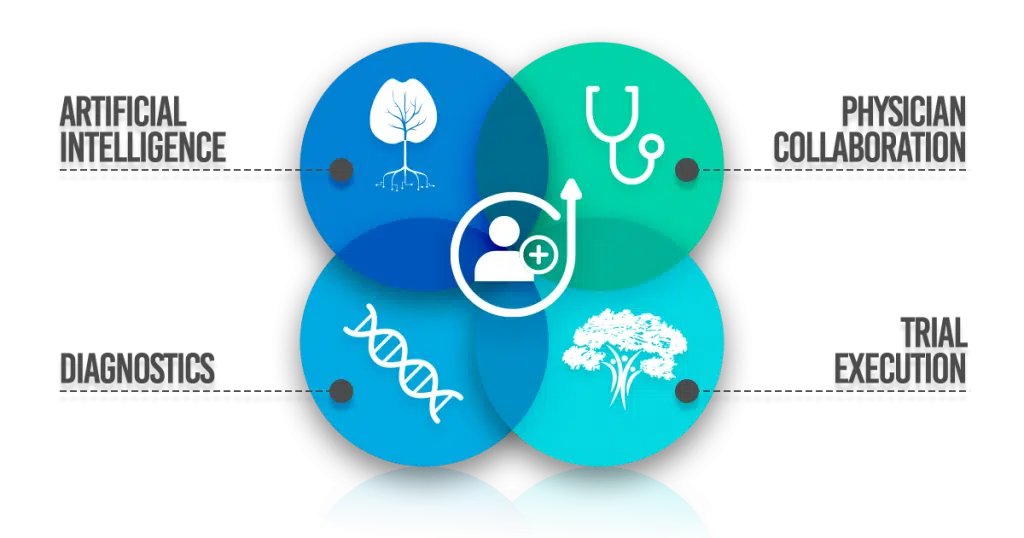 Transforming the Clinical Trial Model - Cedar Health Research